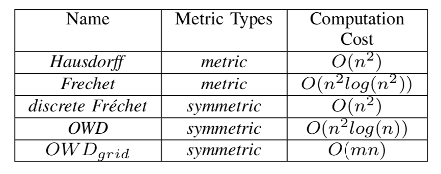 轨迹相似度计算方法汇总 | WRY