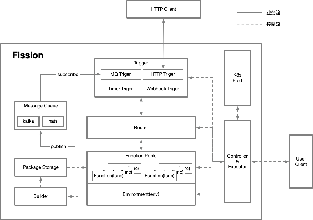 Fission 源码窥探 | WRY