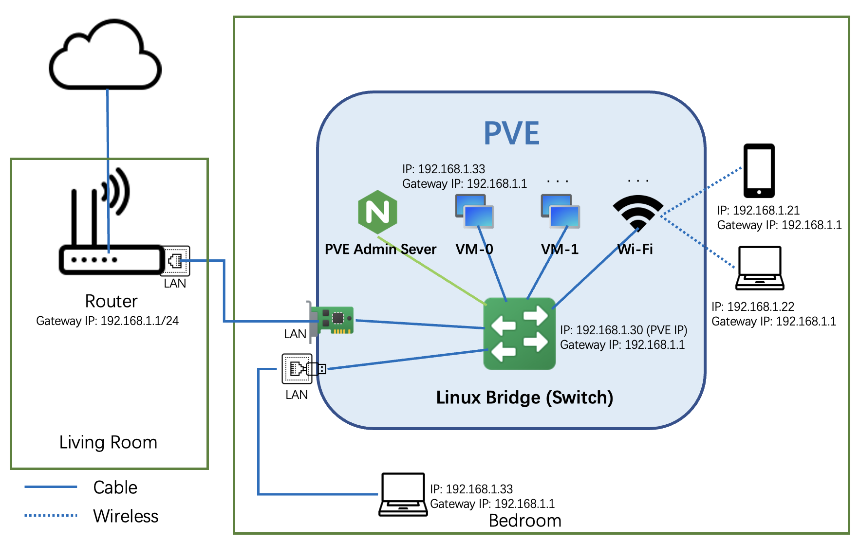 PVE 网络瞎折腾 | WRY